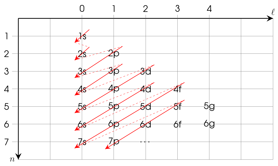 Règle de Klechkowski – Germain Salvato-Vallverdu
